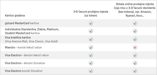 Korištenje kartica na internetu - Zagrebačka banka